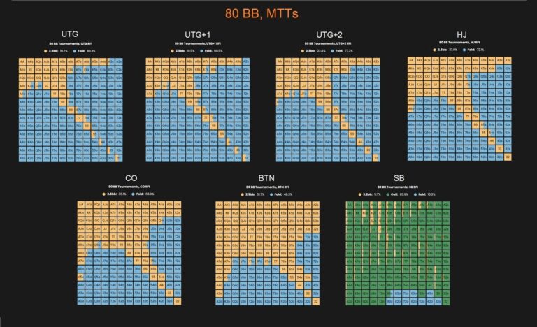 Top Poker Preflop Charts for You (Get Free GTO Charts) - Pokerati