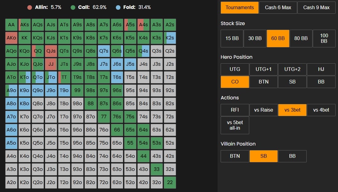 Poker Ranges 101 - Your Guide To Making Better Decisions