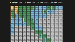 Poker Ranges 101 – Your Guide To Making Better Decisions - Pokerati