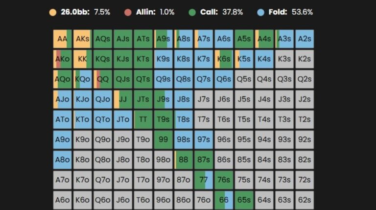 Poker Ranges 101 – Your Guide To Making Better Decisions - Pokerati