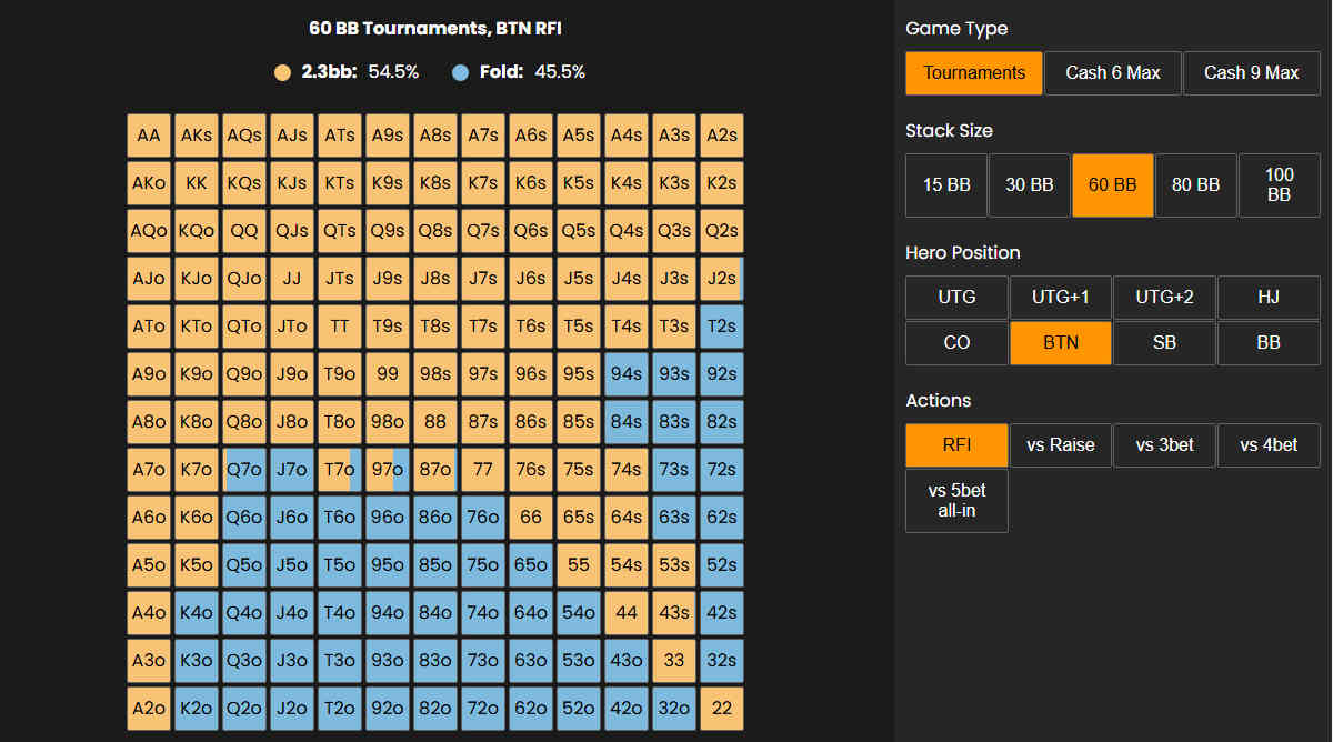 GTO Poker: Learn How to Play Game Theory Optimal - Pokerati